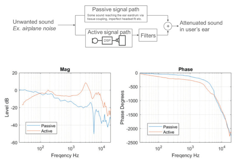 Development & Design: The Impact of Microphone Specifications on Active Noise Cancellation ...