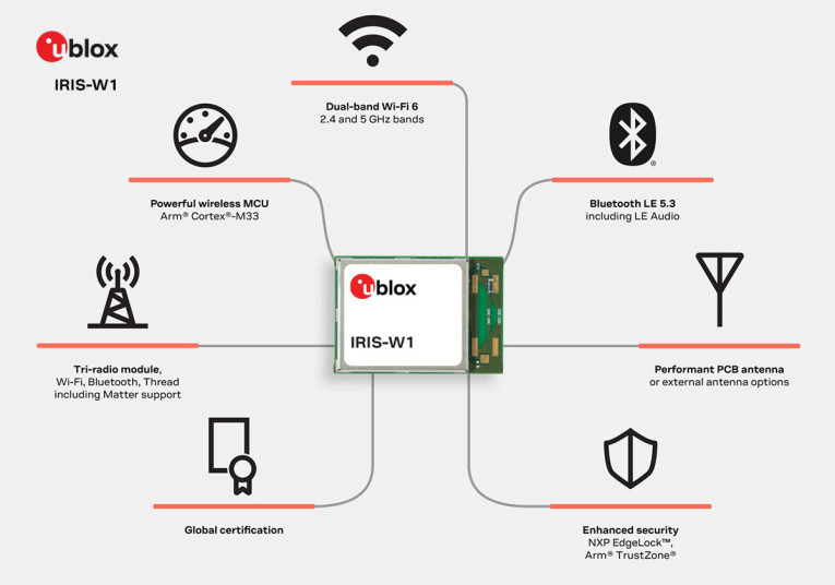 U-blox IRIS-W1 Tri-Radio Stand-Alone Module Features Dual-Band Wi-Fi 6 ...