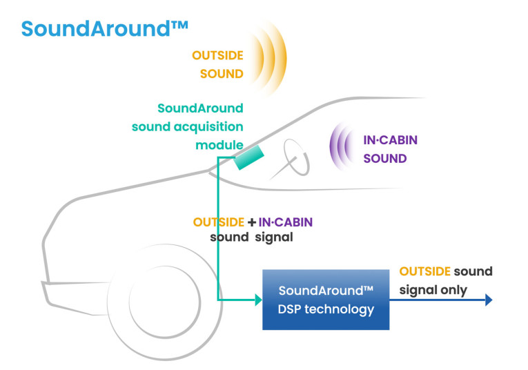 Alango SoundAround: Listening to the Outside World From Inside the Car ...