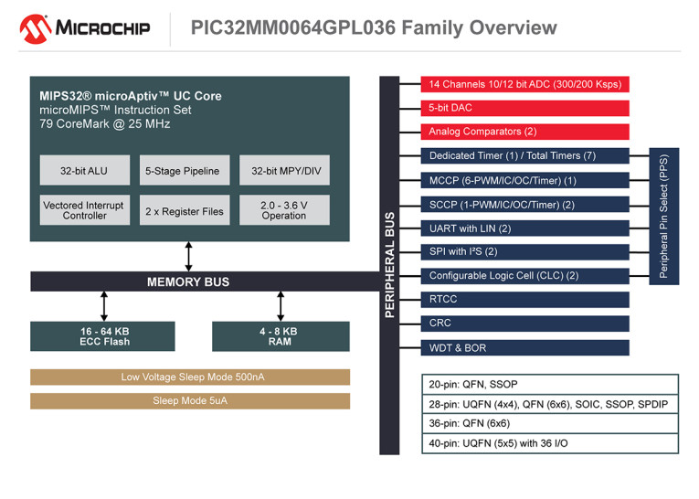 Microchip Introduces New Low Power PIC32 Family With Core Independent ...