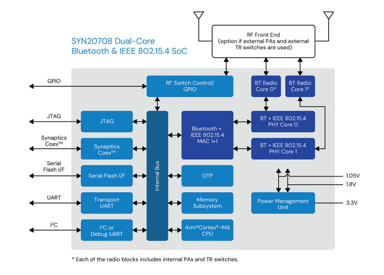 Synaptics Announces New Dual-Core Bluetooth 5.4 and Matter Veros SoC ...