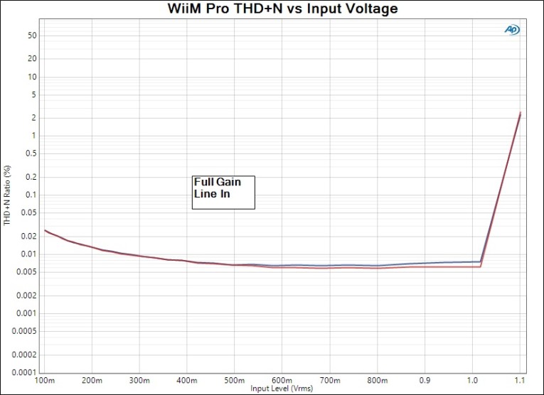 Fresh From the Bench: WiiM Pro Smart Network Music Streaming System ...
