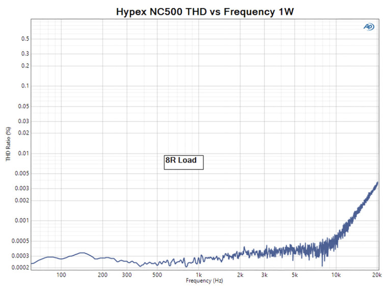 Fresh From the Bench: The Hypex NCORE NCx500 Amplifier Module ...