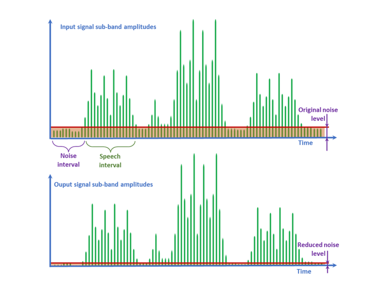 Digital Signal Processing for Over-The-Counter Hearing Aids | audioXpress
