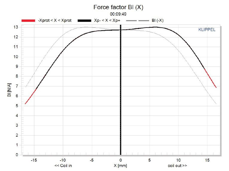 Test Bench: Wavecor SW223BD03 8.75-Inch High XMAX Subwoofer | audioXpress