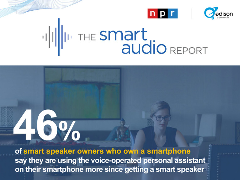 Spring 2020 Smart Audio Report Finds Smart Speaker Usage Growing ...