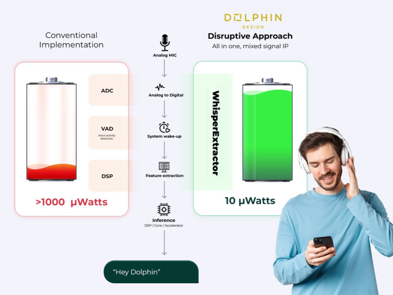 Dolphin Design Unveils Innovative IP for Sound Classification Reducing ...
