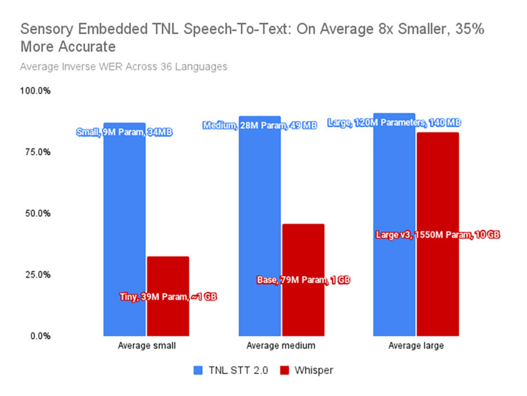 Sensory Releases TrulyNatural Embedded Speech-to-Text 2.0 | audioXpress
