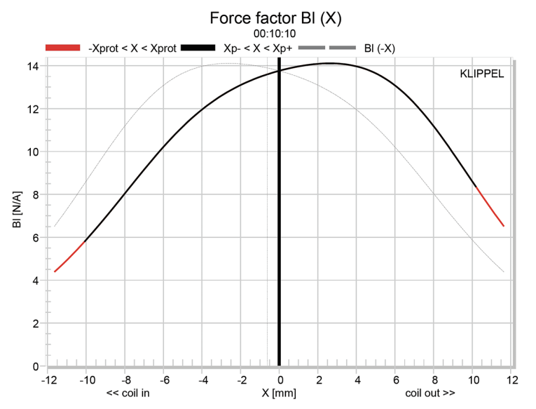 Test Bench: The New Wavecor SW280WA01 Shallow Subwoofer | audioXpress