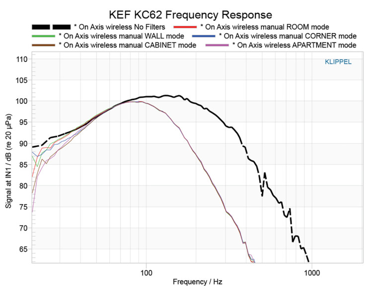 Fresh From the Bench: KEF KC62 Subwoofer with Uni-Core Driver ...