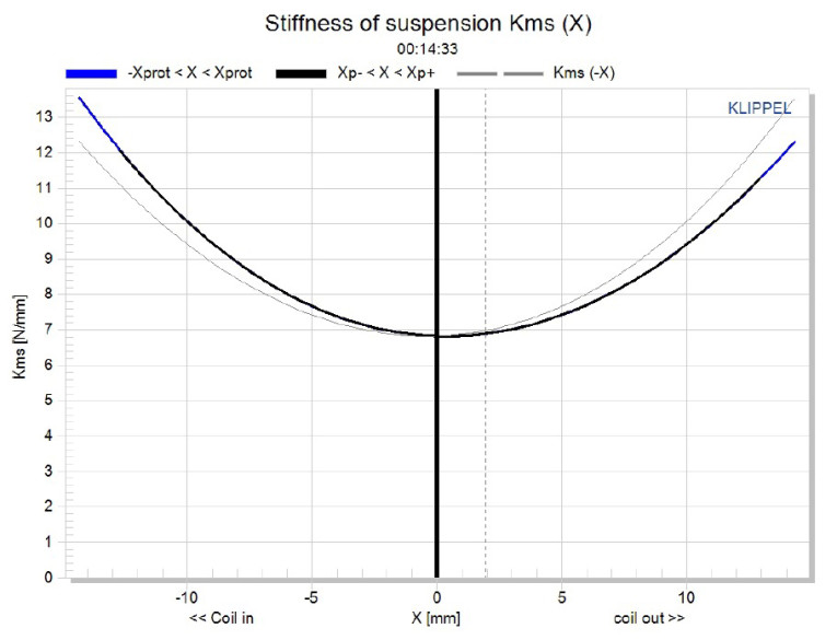 Test Bench: B&C Speakers 21DS115 21-Inch Woofer | audioXpress