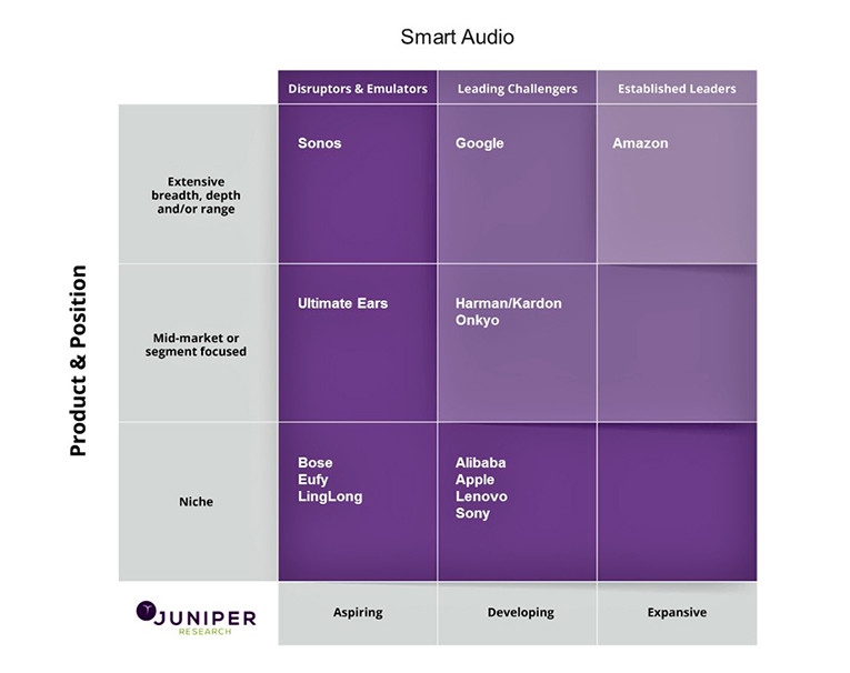 New Juniper Research Report Forecasts Smart Audio Hardware Revenues to ...