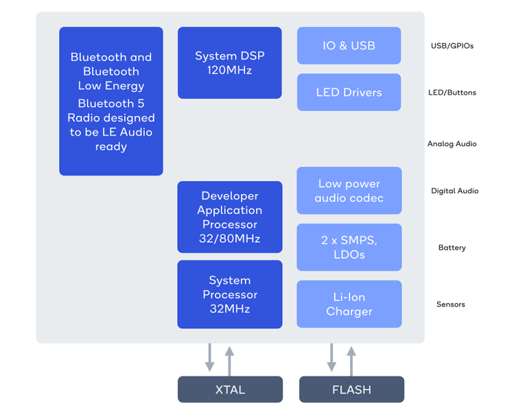 Qualcomm Offers New Ultra-Low Power Bluetooth Audio SoCs for Truly ...