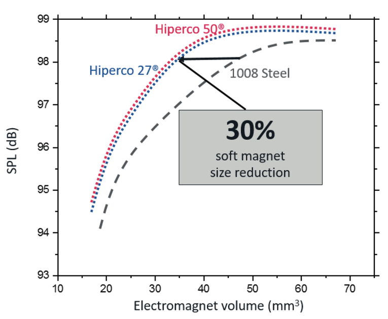 Better Microspeakers Utilizing Hiperco Alloys | audioXpress