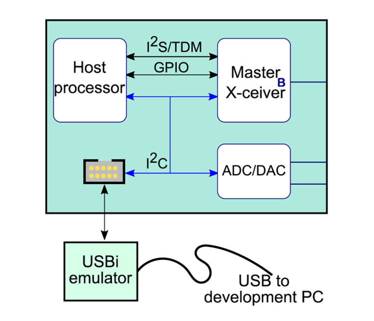 R&D Stories: Getting Started with Automotive Audio Bus (Part 4 ...