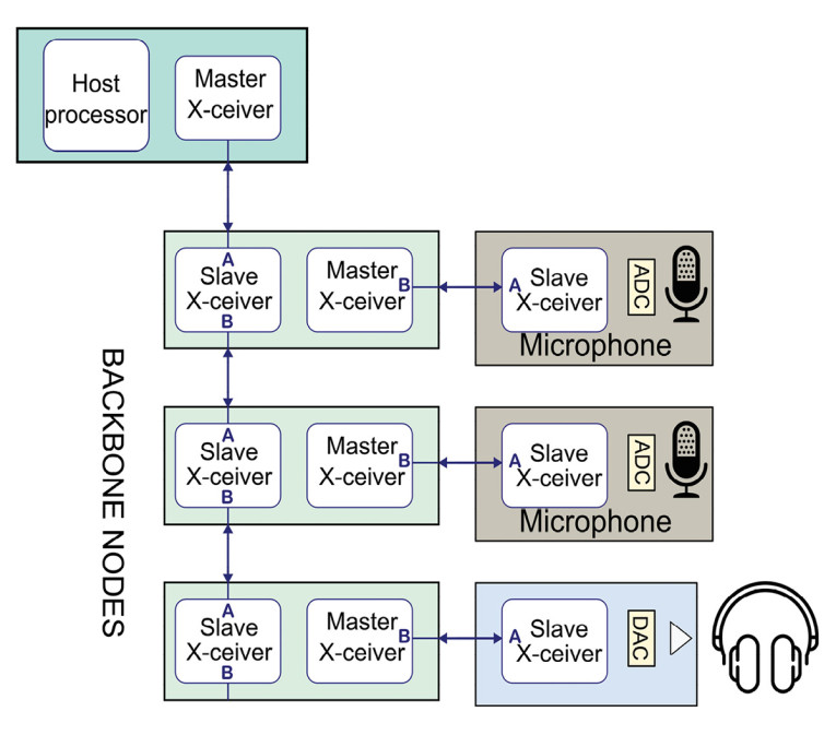 R&D Stories: Getting Started with Automotive Audio Bus (Part 2 ...