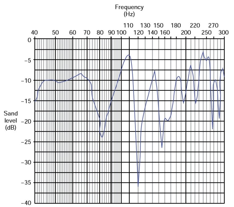 Practical Applications for SPL Meters | audioXpress