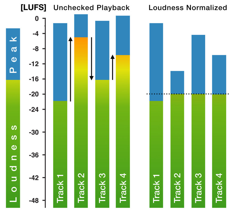 For the Love of Music: Loudness Normalization | audioXpress