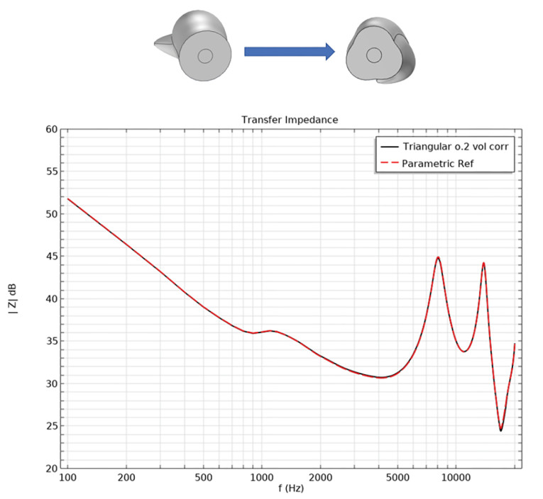 Unveiling the Impact of Ear Canal Geometry for In-Ear Headphone Testing ...