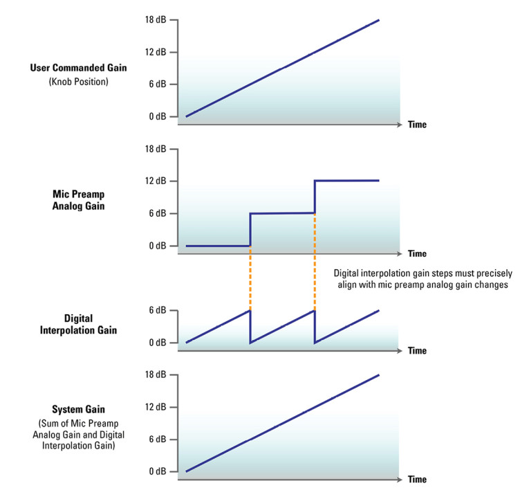 No Zipper, No Pop! How ADC Hybrid Gain Control Can Enable Smooth, Pop ...
