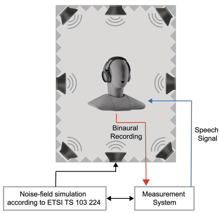 Practical Test & Measurement: Objective Listening Effort Evaluation ...