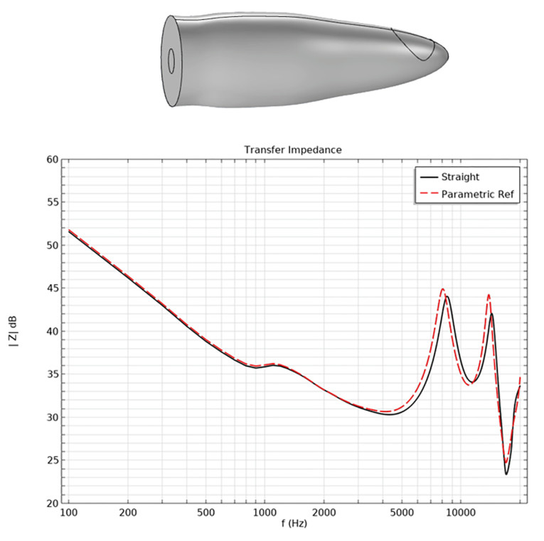 Unveiling the Impact of Ear Canal Geometry for In-Ear Headphone Testing ...