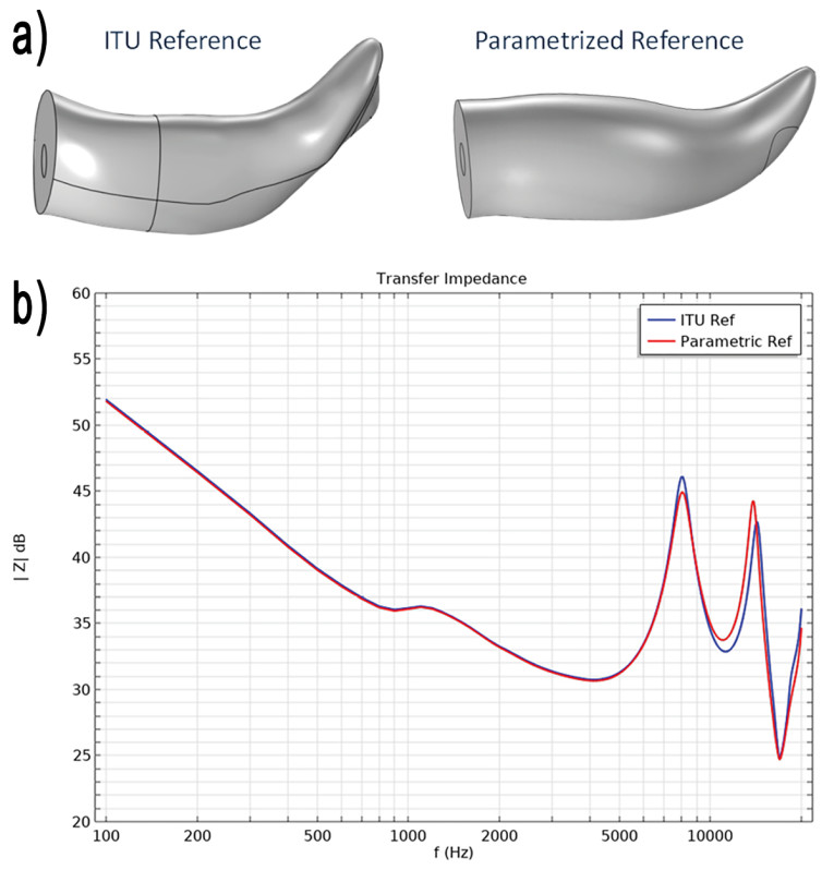 Unveiling the Impact of Ear Canal Geometry for In-Ear Headphone Testing ...