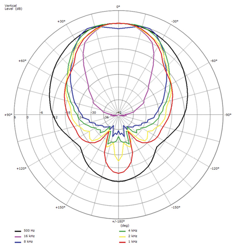 Test Bench: B&C Speakers DCX354 High-Powered Coaxial Compression Driver ...