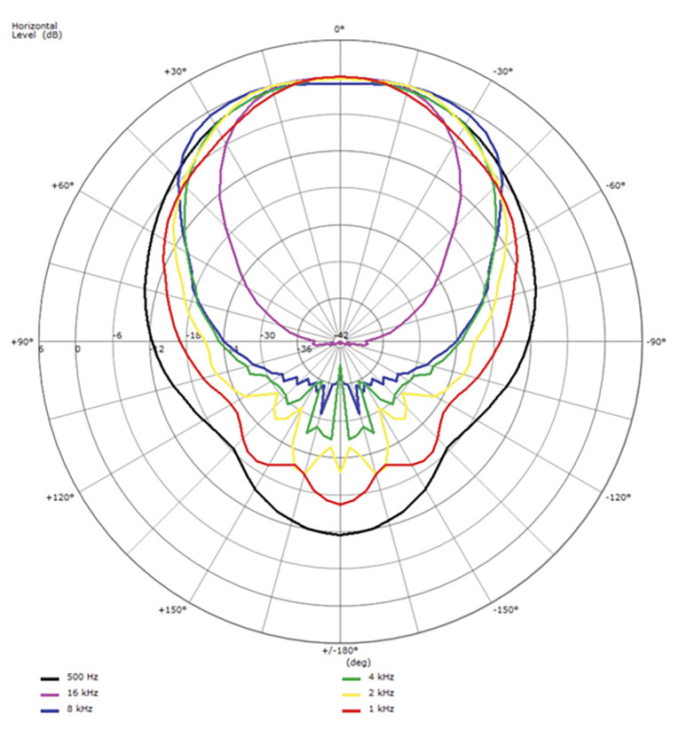 Test Bench: B&C Speakers DCX354 High-Powered Coaxial Compression Driver ...