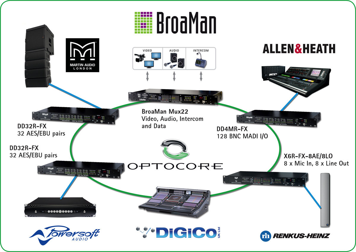 Optocore Network Demonstration at ISE 2015 | audioXpress