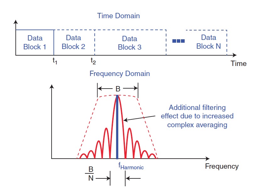 Time Synchronous Averaging | audioXpress