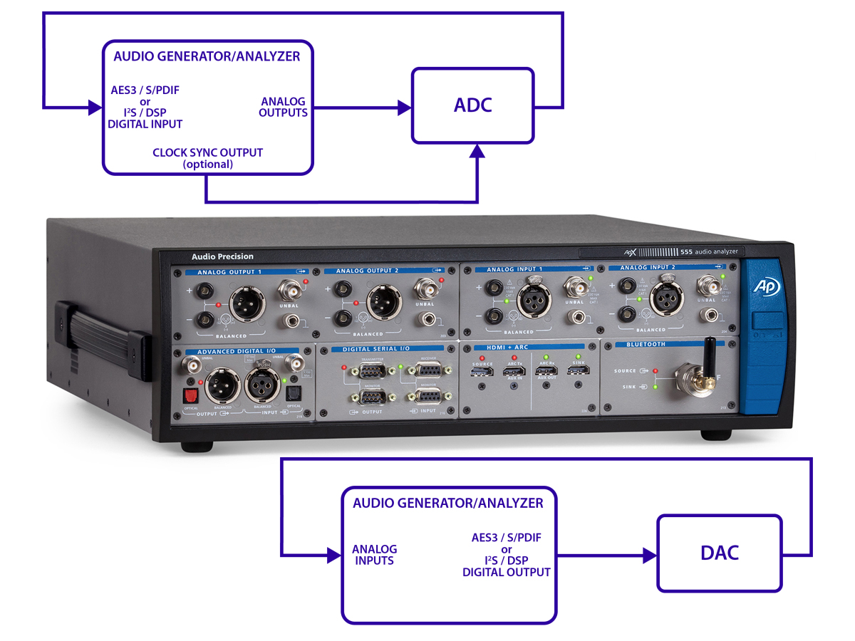 Testing Audio ADCs and DACs | audioXpress