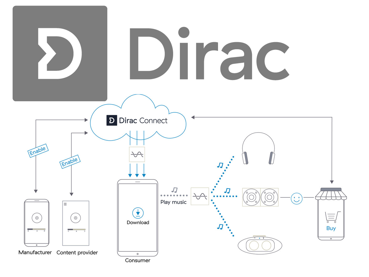 Dirac Debuts Dirac Connect First On-Demand Cloud-Based Sound ...