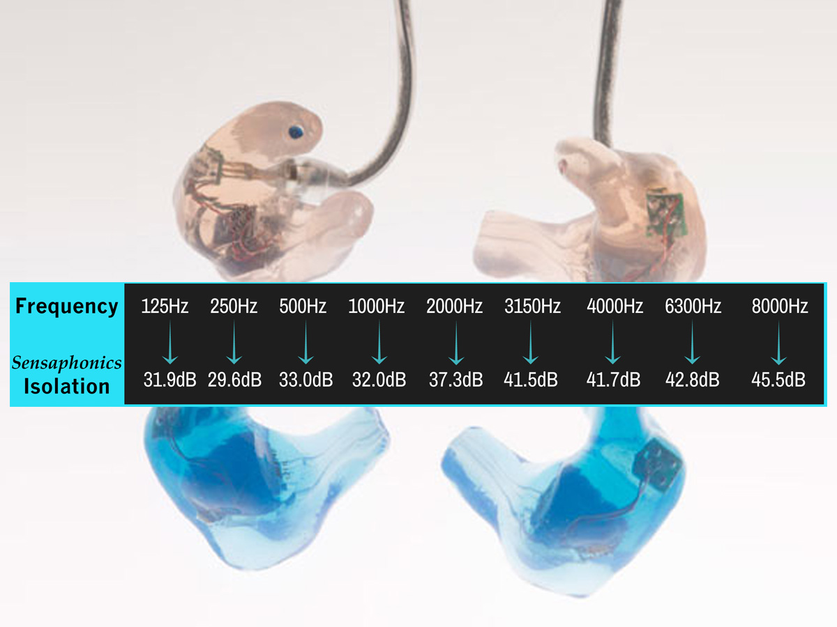 Sensaphonics Publishes Isolation Metrics for In-Ear Monitors | audioXpress