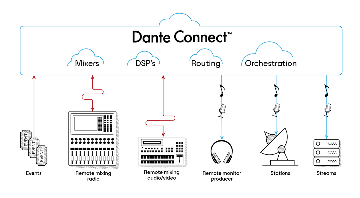 Audinate Introduces Dante Connect Remote Contribution Solution ...