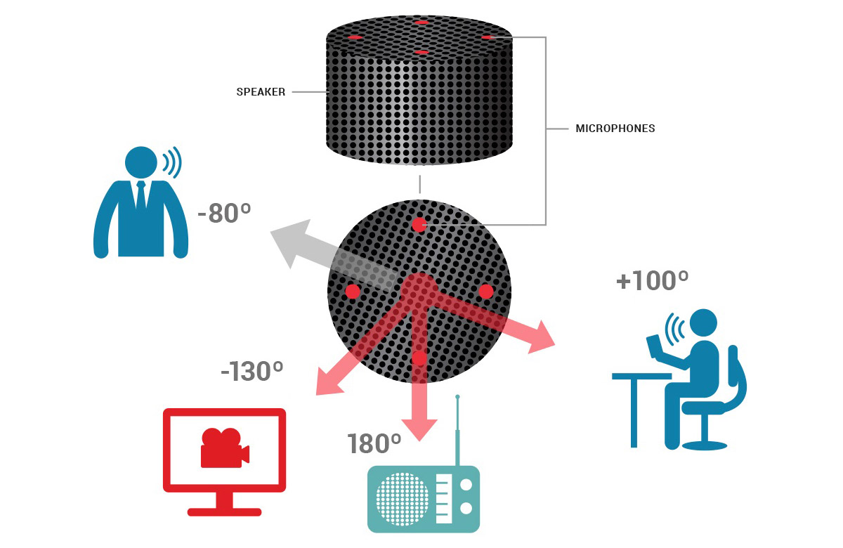New 4 Microphone Voice Input Processor from Conexant Provides 360 ...