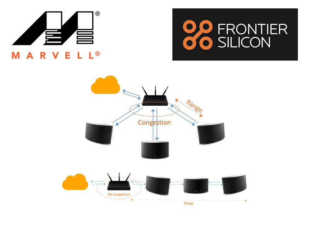 Frontier Silicon and Marvell Showcase New Wi-Fi Multi-Room Speaker ...