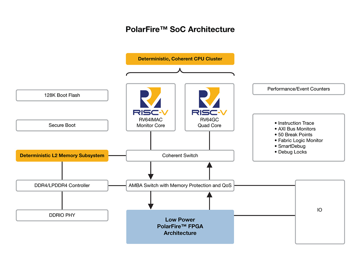 New Risc V Soc Fpga Architecture Supports Real Time Linux Development Audioxpress