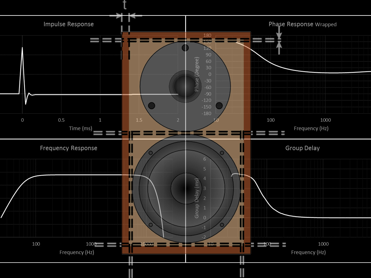 Voice Coil Lab Notes: Phase, Group Delay, and Impulse Response - A ...