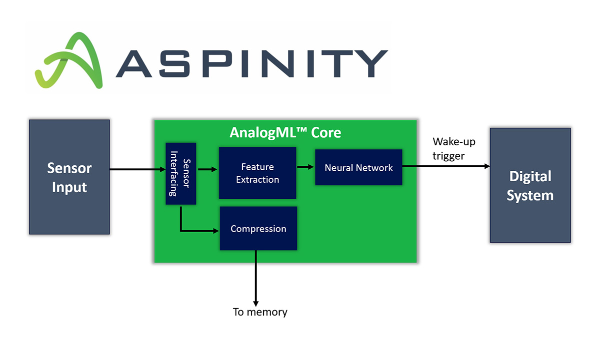 Aspinity AML100 Analog Machine Learning Chip Redefines Always-on Power Efficiency for Voice ...