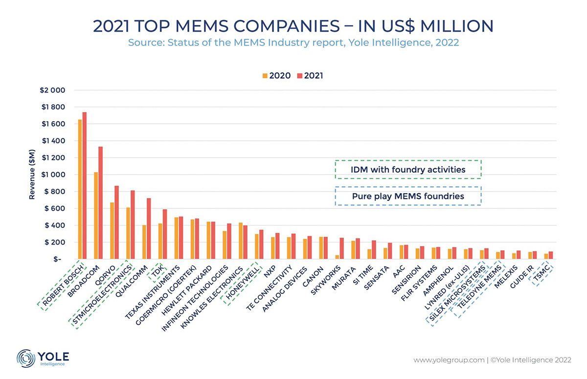 YOLE Group Offers Snapshot of MEMS Sensors and Actuators Market and Projects Trends for 2023 ...