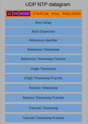 mini-NTP server with GPS | Elektor Magazine