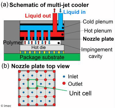 IMEC show how to keep your chips cool | Elektor Magazine
