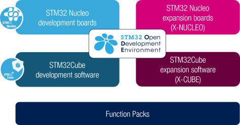 STMicroelectronics STM32 Open Development Environment | Elektor Magazine
