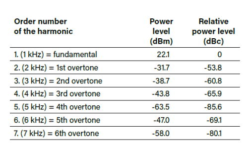 Total Harmonic Distortion Measurement | Elektor Magazine