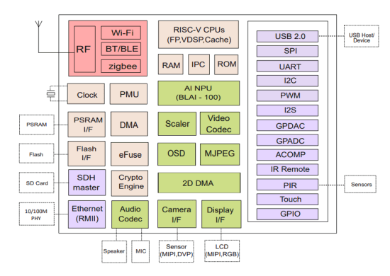 BL808 and Cohorts: A Look at New RISC-V MCUs with Mainline Linux, BLE, Wi-Fi, ZigBee and More ...
