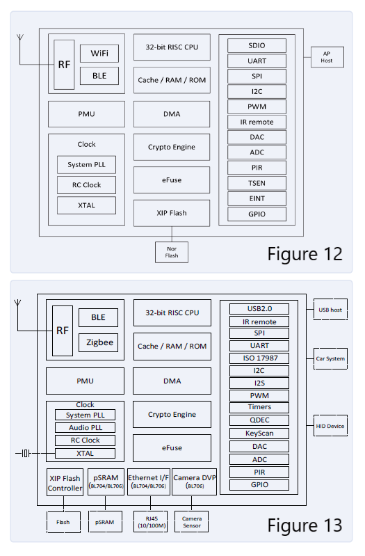 BL808 and Cohorts: A Look at New RISC-V MCUs with Mainline Linux, BLE, Wi-Fi, ZigBee and More ...