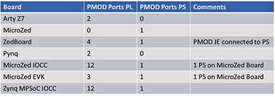 Adam Taylors MicroZed Chroniken, Teil 188: Pmods! | Elektor Magazine