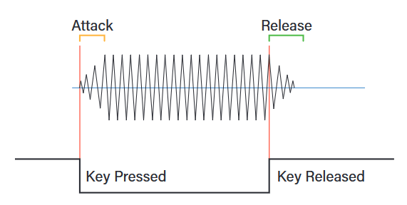 Miniphonic: An Arduino-Based Audio Synthesis Platform (1) | Elektor ...