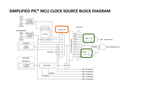 Microcontroller Documentation Explained (Part 2): Registers and Block Diagrams | Elektor Magazine